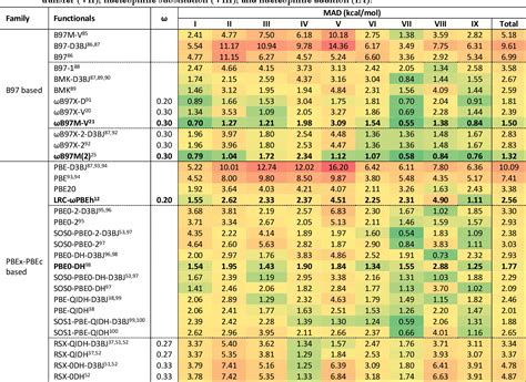 Table 1 From Benefits Of Range Separated Hybrid And Double Hybrid Functionals For A Large And