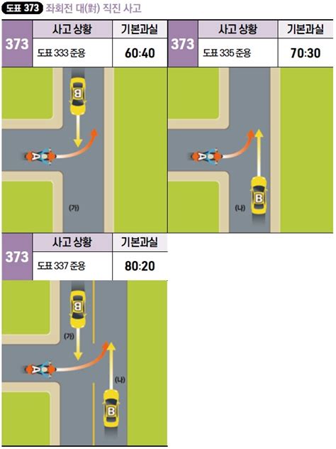 자동차 이륜차 삼거리t자형 교차로 좌 우회전 사고 과실비율도표 373 네이버 블로그