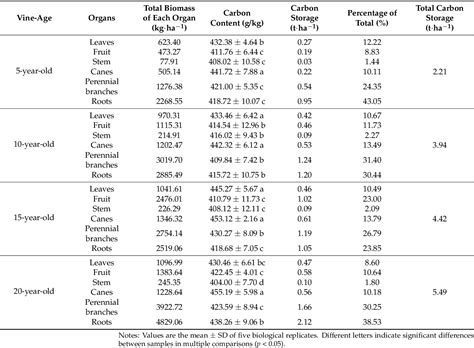 Table 2 From A Simple Method Using An Allometric Model To Quantify The