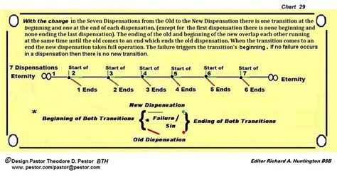 The 7 Dispensations Chart Ponasa