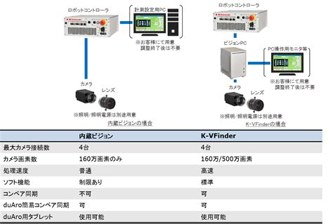 人共存型双腕スカラロボット「duaro」 マシンビジョン大全｜fa（ファクトリーオートメーション）用途で活用する事例を紹介するウェブ