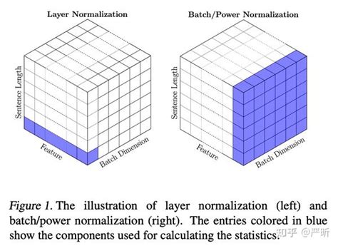对比pytorch中的BatchNorm和LayerNorm层 知乎