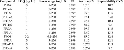 Limit Of Quantification Loqs Linearity Range R 2 Accuracy And