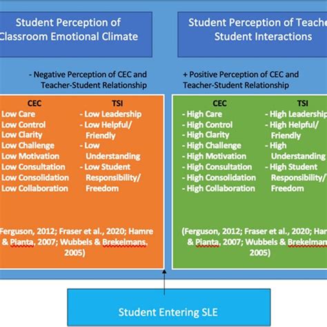 Pdf Students Perceptions Of Their Stem Learning Environment