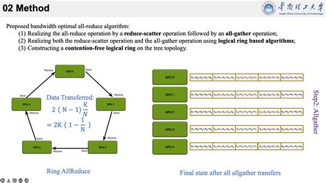 笔记PyTorch DDP 与 Ring AllReduce ring reduce CSDN博客