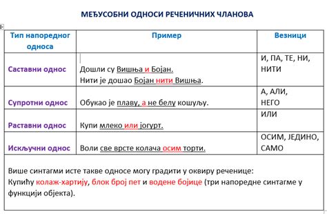 Међусобни односи реченичних чланова језик и књижевност Учимо Српски Rs