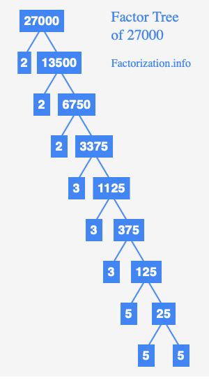 Prime Factors Of 27000