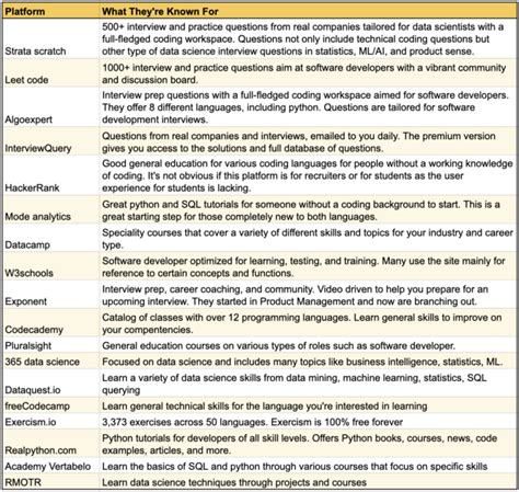 18 most recommended data science platforms to learn python and sql