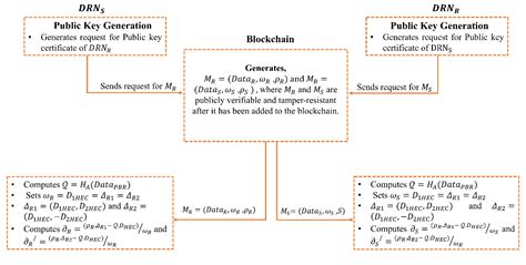 Drones Free Full Text An Efficient Authentication Scheme Using Blockchain As A Certificate