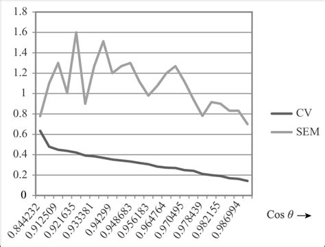 Behavior of CV i and SEM With Cos θ i Download Scientific Diagram