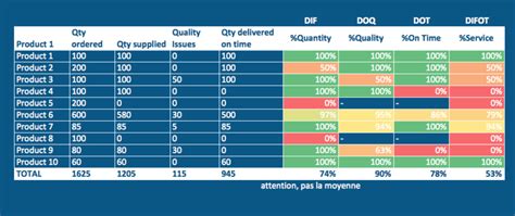 Otif Difot Fill Rate Calculation And Formulas In Excel 2025