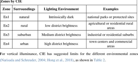 Description Of The Environmental Zones Lighting As Adapted By Cie