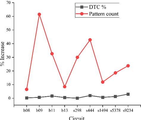 Figure 1 From Optimal Test Clock Frequency Based Test Option Generation For Small Delay Defects