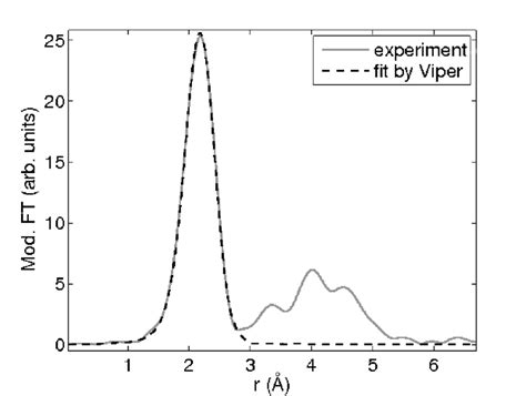 Pseudo Radial Distribution Function Of Exafsspectrum Solid Line And
