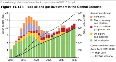 Worlds Untested Assumption On 6 Mbd Iraqi Oil By 2020