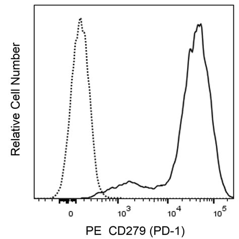 Pe Rat Anti Mouse Cd279 Pd 1