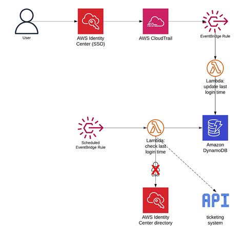 How To Automatically Delete Inactive Users From Aws Identity Center By Don Spidell Medium