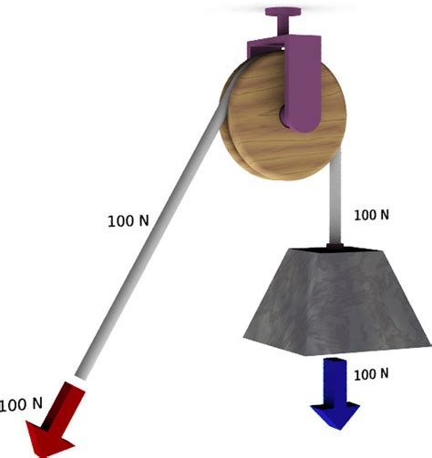 How To Use A Single And Double Pulley System