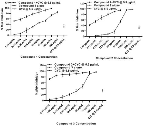In Vitro Combination Effect Of Compounds 1 2 And 3 With Cycloserine