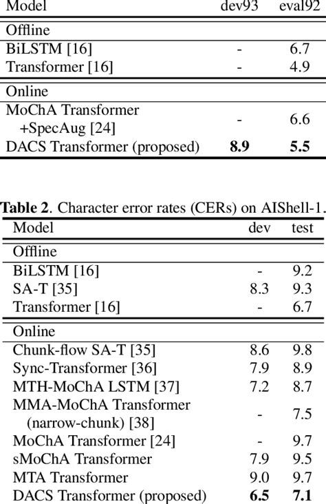 word error rates wers on wsj download scientific diagram