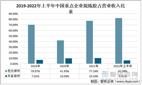 智研咨询发布混炼胶产业发展现状及趋势 附重点企业对比分析 一基本情况对比混炼胶是指将配合剂混合于块状粒状和粉末状生胶中的未交联状态且