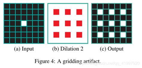 Drn：dilated Residual Networks（论文解读十四） Csdn博客