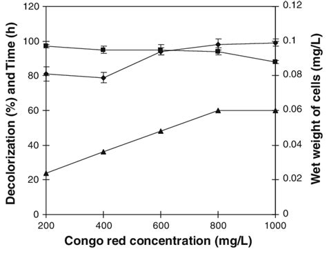 Effect Of Dye Concentration On Decolorization Performance Of Download Scientific Diagram