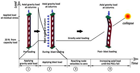 Modelling Free Full Text Finite Element Modeling And Analysis Of Perforated Steel Members