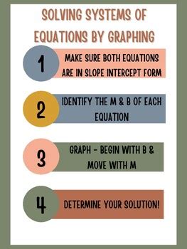 Solving Systems Of Equations By Graphing Classroom Poster By Mrs Goldsmath