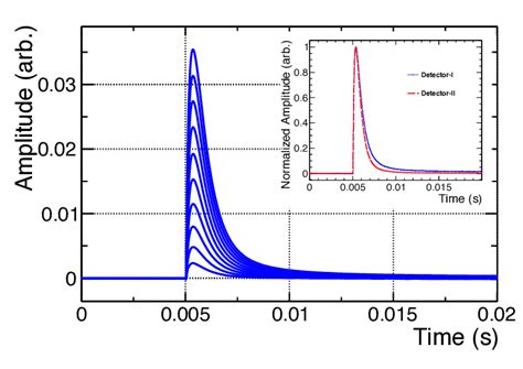 Average Pulse Shapes For Different Led Excitations On Detector I In The Download Scientific