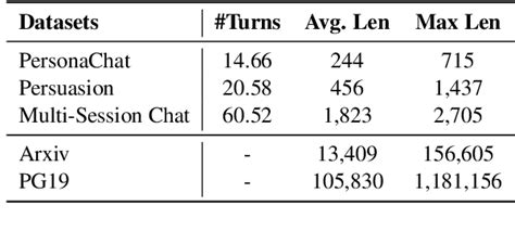 Stateful Memory Augmented Transformers For Dialogue Modeling