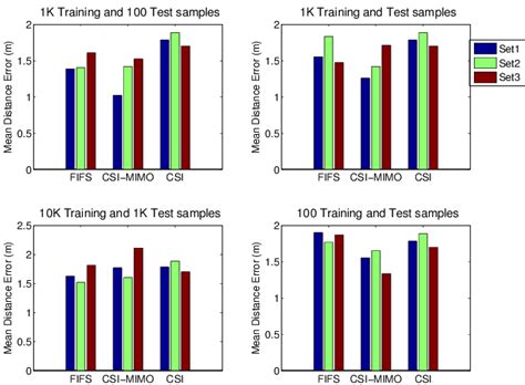 Mean Distance Error For Various Test Sets Using Bayes Download Scientific Diagram