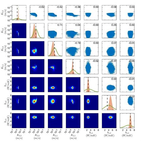 marginal diagonal and joint lower triangle distributions of the