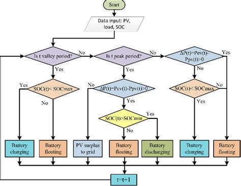 Figure 3 From Placement And Capacity Of Ev Charging Stations By
