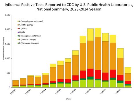 FluView Summary Ending On January CDC