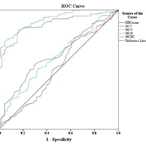 Receiver Operating Characteristic Roc Curve Analysis For The