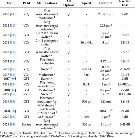 Major Contributions In Pcm Based Photonic Switches And Modulators