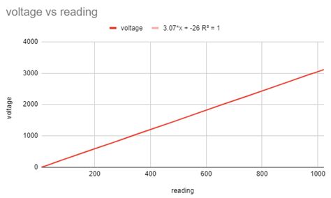 Readanalog Esp8266
