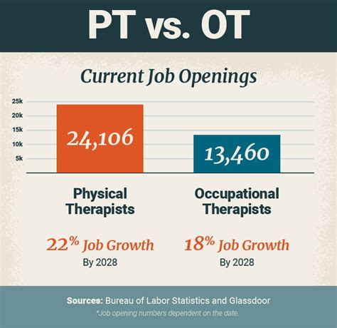 Physical Therapy Vs Occupational Therapy Usahs