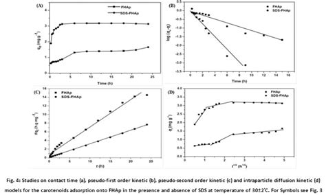 The Synergistic Effect Of Anionic Surfactant On Adsorption Enhancement Of The Carotenoids