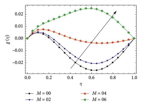 Effect Of Magnetic Parameter M On The Velocity Profile When Download Scientific Diagram