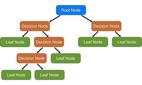 Master Machine Learning Decision Trees From Scratch With Python