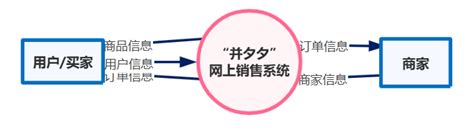 数据流图(dfd)入门指南:概念,绘制教程,实例详解数据流图怎么画 Csdn博客 数据流图(dfd)入门指南:概念,绘制教程,实例详解数据流图怎么画 Csdn博客