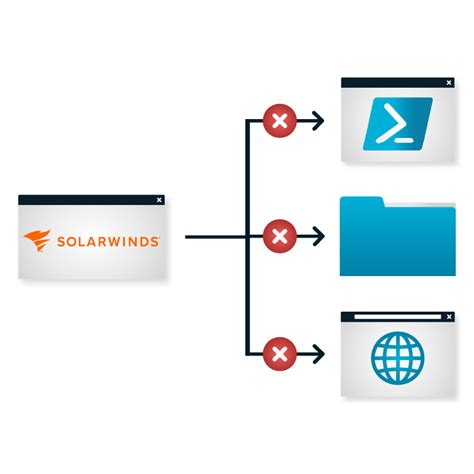 how threatlocker stopped the solarwinds orion attack