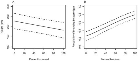 Mixed Models Were Used To Assess The Strength Of Relationships With Download Scientific