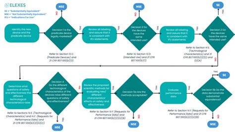 510k Decision Making Flowchart And Fda Process Guide