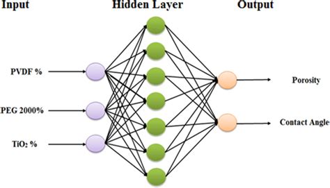 Schematic Diagram Of Multilayered Perceptron Neural Network Download Scientific Diagram