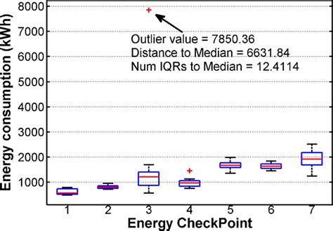 Total Electrical Energy Consumption For Each Energy Checkpoint Outlier Download Scientific