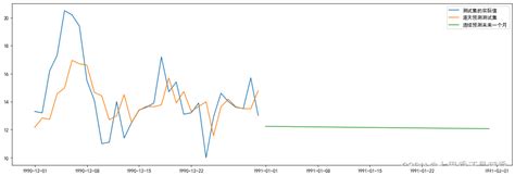 【时间序列】单变量单步预测方法总结单变量时间序列预测 Csdn博客