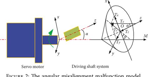 Figure 2 From Shafting Misalignment Malfunction Quantitative Diagnosis Based On Speed Signal Svd